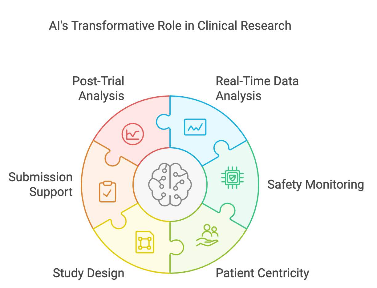 From Study Design to Submission: The Role of AI Throughout the Clinical ...